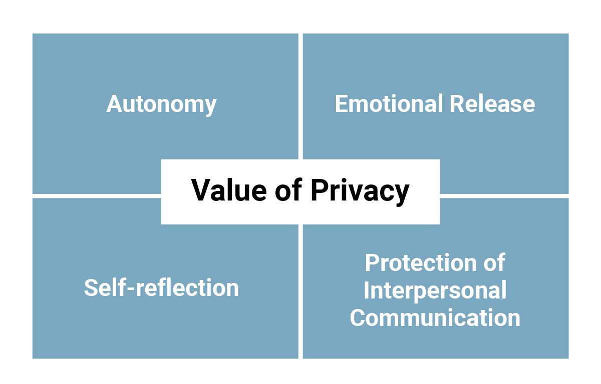Basic Concepts of Privacy - 臺灣學術倫理教育推廣資源中心